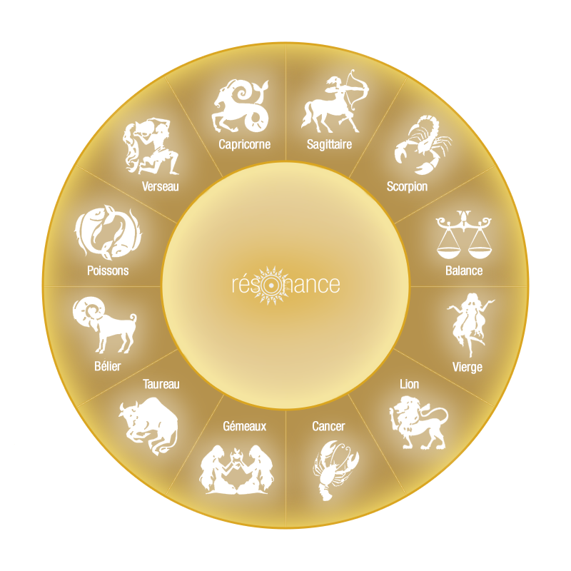 Positions des planètes aujourd'hui, carte du ciel astro - résonance voyance